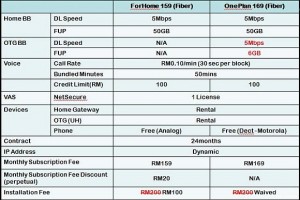 P1 Fiber High Speed Broadband Plans revealed - SoyaCincau