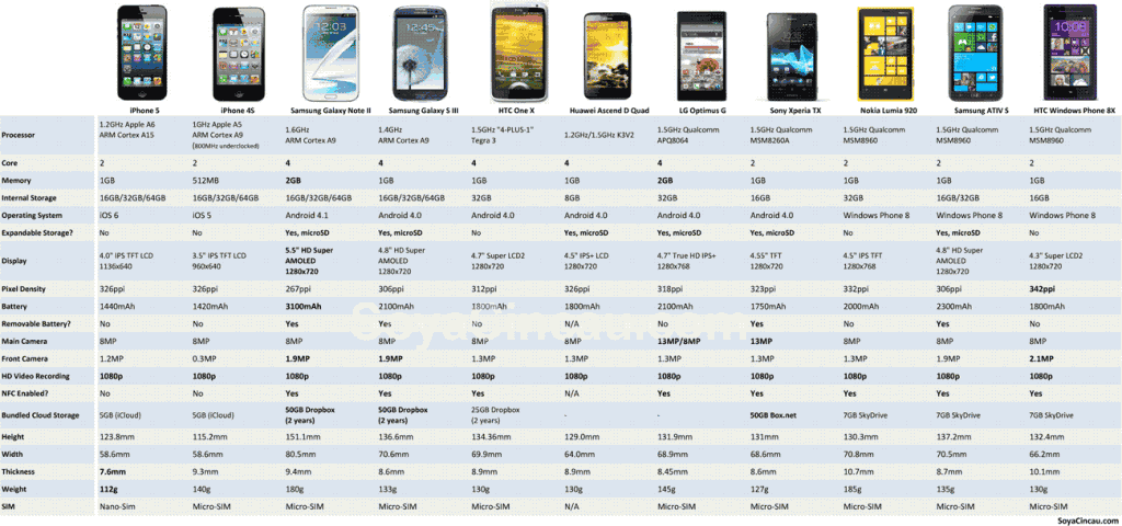 By the numbers: iPhone 5 specs and dimensions compared - SoyaCincau
