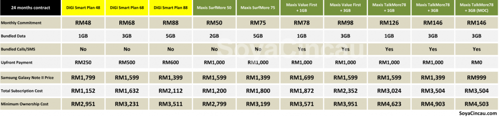 Samsung Galaxy Note II Contract Pricing compared - SoyaCincau