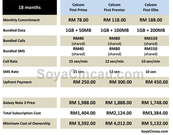 Compared: Samsung Galaxy Note 3 Telco Plans - SoyaCincau
