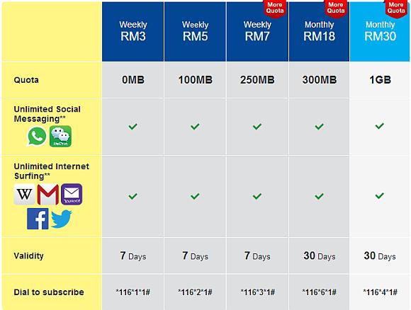 DiGi offers unlimited surfing and messaging with weekly prepaid ...