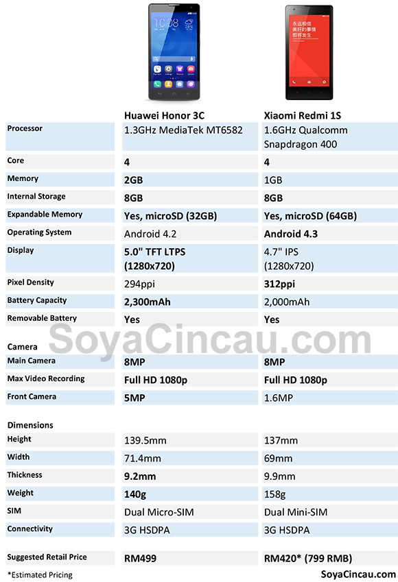 Huawei Honor 3C versus Xiaomi Redmi 1S - SoyaCincau