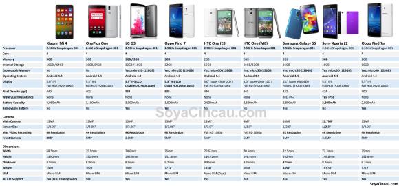 Compared: Xiaomi Mi 4 specs versus other flagship smart phones - SoyaCincau