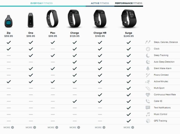 Fitbit, The World's No. 1 Wearable Brand is coming to Malaysia - SoyaCincau