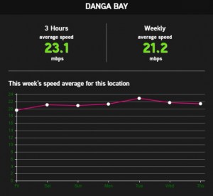 4 Reasons why the Maxis 4G network is better than the rest - SoyaCincau