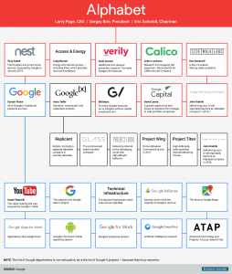 Alphabet aka Google’s parent group has just surpassed Apple to be the ...