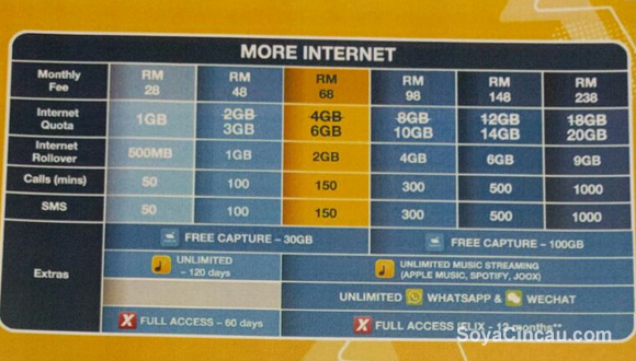 Digi revamps its Postpaid offering with more data and internet rollover ...