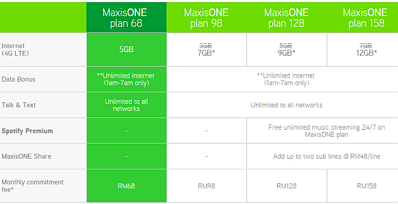 Now there's a MaxisONE plan that offers 5GB data and unlimited calls ...