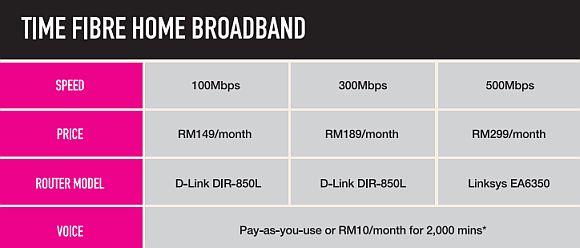 TIME does 500Mbps Fibre Broadband at RM299/month - SoyaCincau