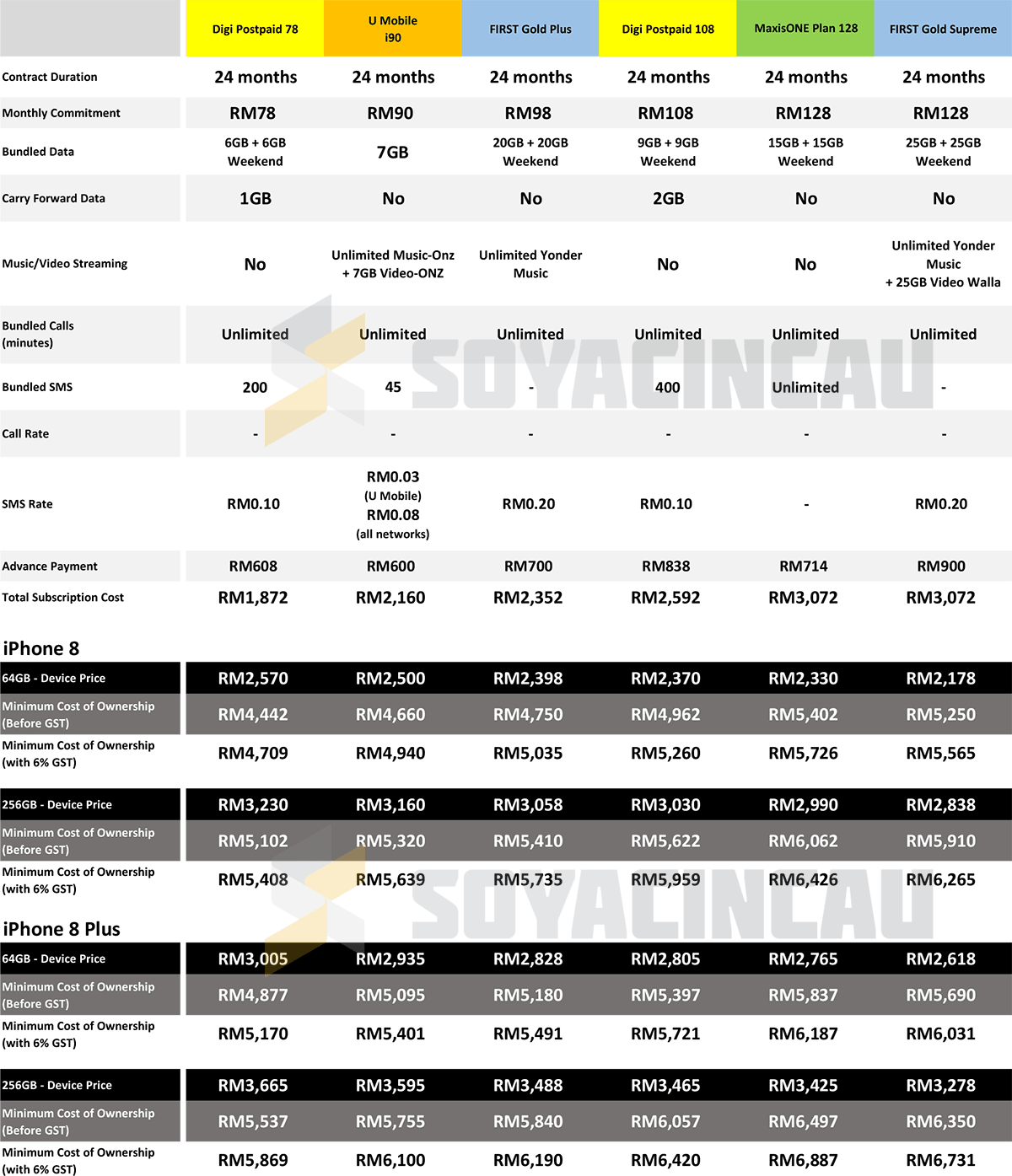 Compared: iPhone 8 telco plans in Malaysia - SoyaCincau