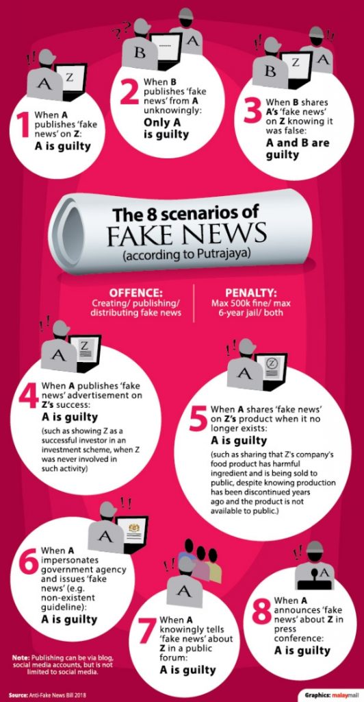 Here's what you need to know about Malaysia's new Anti-Fake News Act 2018 - SoyaCincau