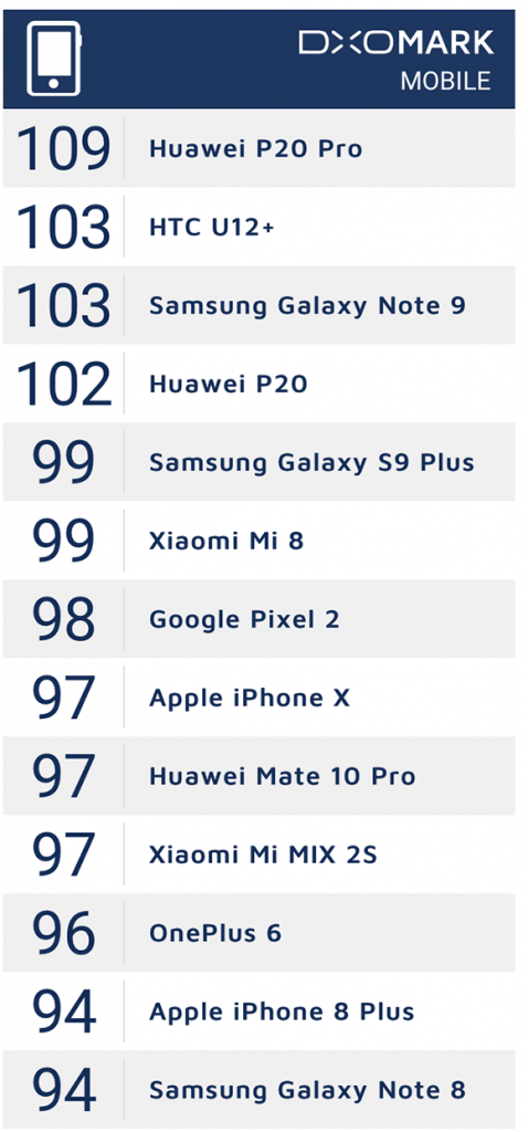DxoMark ranks the Galaxy Note9 as second best smartphone camera alongside the HTC U12+ - SoyaCincau