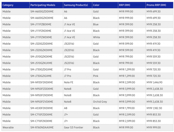 Samsung Galaxy Note FE now going for less than RM1,500 - SoyaCincau