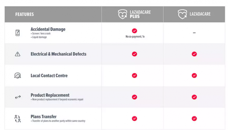 Lazada offers the Redmi Note 7 with up to 30 months warranty - SoyaCincau