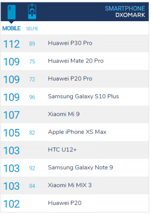 Huawei P30 Pro tops DxOMark Mobile ranking with 3 points higher than ...