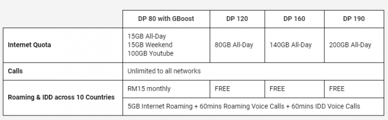 Digi PhoneFreedom 365 is now open to new subscribers - SoyaCincau