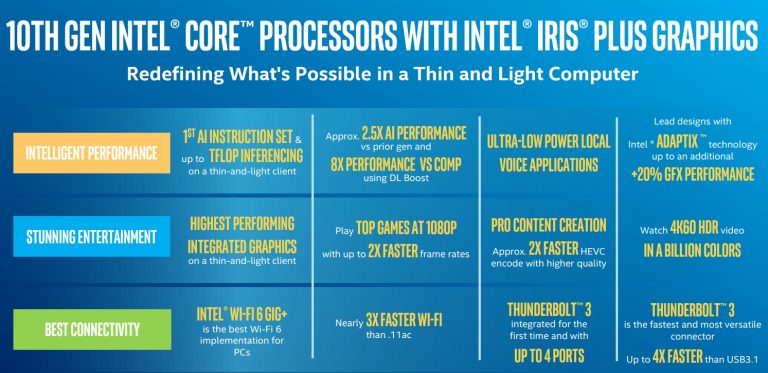 10th Gen Intel Core processors for laptops revealed and it comes with a ...