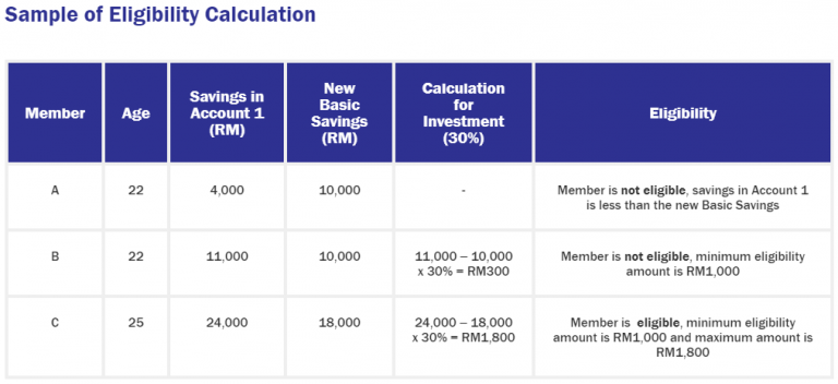 EPF now lets you invest in unit trust funds directly via i-Akaun portal ...