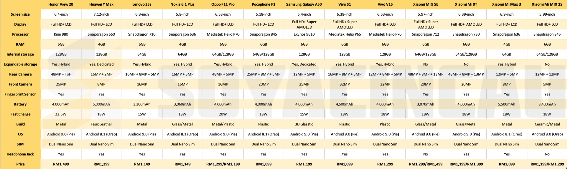 UPDATED: SoyaCincau's best smartphones under RM1,500 (2019) - SoyaCincau