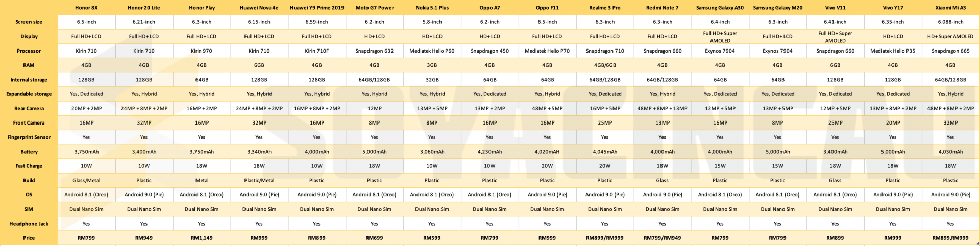 SoyaCincau's best smartphones under RM1,000 (2019) - SoyaCincau
