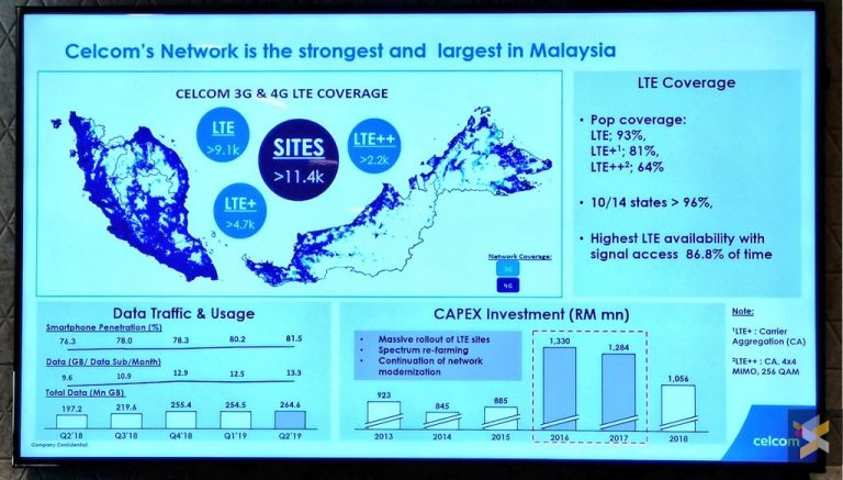 Celcom boasts over 96% LTE population coverage in 10 Malaysian states ...