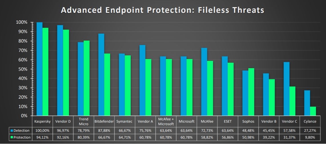 Kaspersky's endpoint security solution received highest score in ...