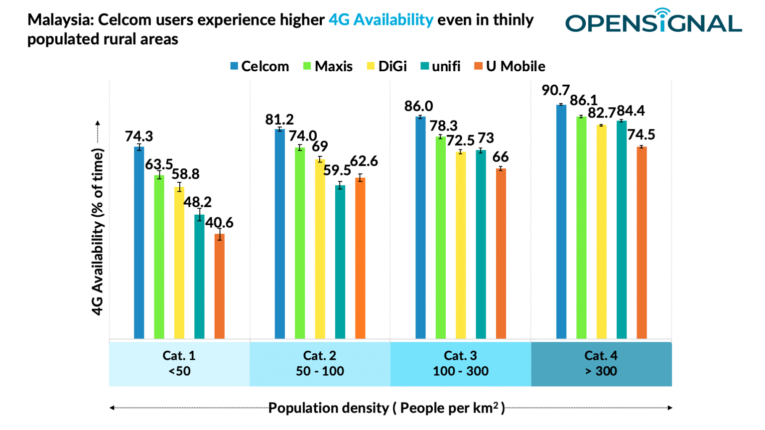 U Mobile lags behind its rivals in rural 4G availability - SoyaCincau