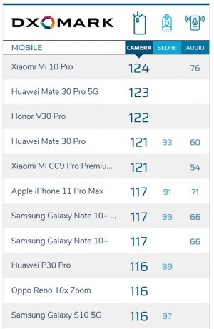 Xiaomi Mi 10 Pro has the best smartphone camera according to DxOMark ...
