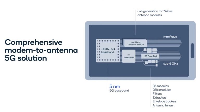 Qualcomm's 5nm X60 modem promises faster 5G speeds via aggregation ...