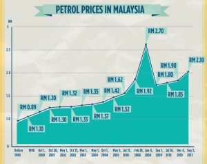 Latest fuel price: RON95 at RM1.38/litre, RON97 at RM1.68/litre ...