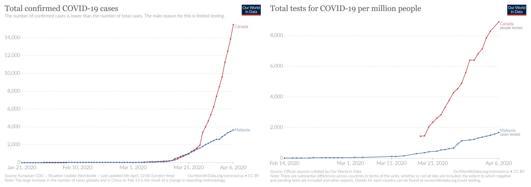 COVID-19 in Malaysia: What are the daily numbers really telling us ...