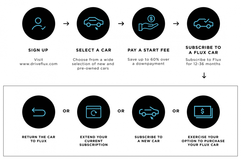 Flux now lets you own a car with low upfront cost with "Subscribe to ...
