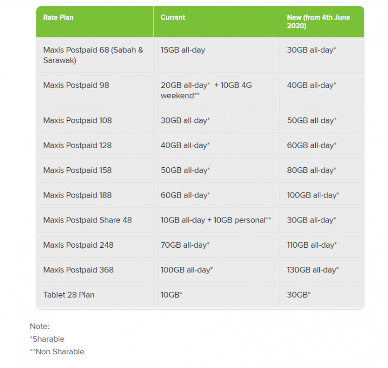 Maxis upgrades postpaid plans with more data for free, no more weekend ...