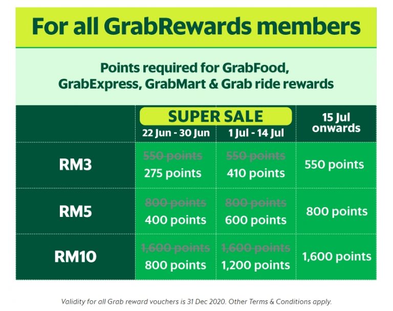 [UPDATED] Grab users to fork out 33% more GrabRewards Points for ...
