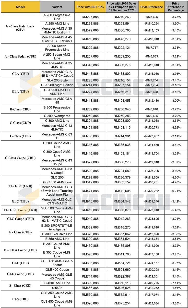 Mercedes-Benz cars up to nearly RM50K cheaper following sales tax ...