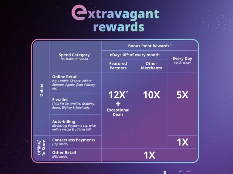 CIMB e Credit Card wants to provide more rewards for eWallet and online ...