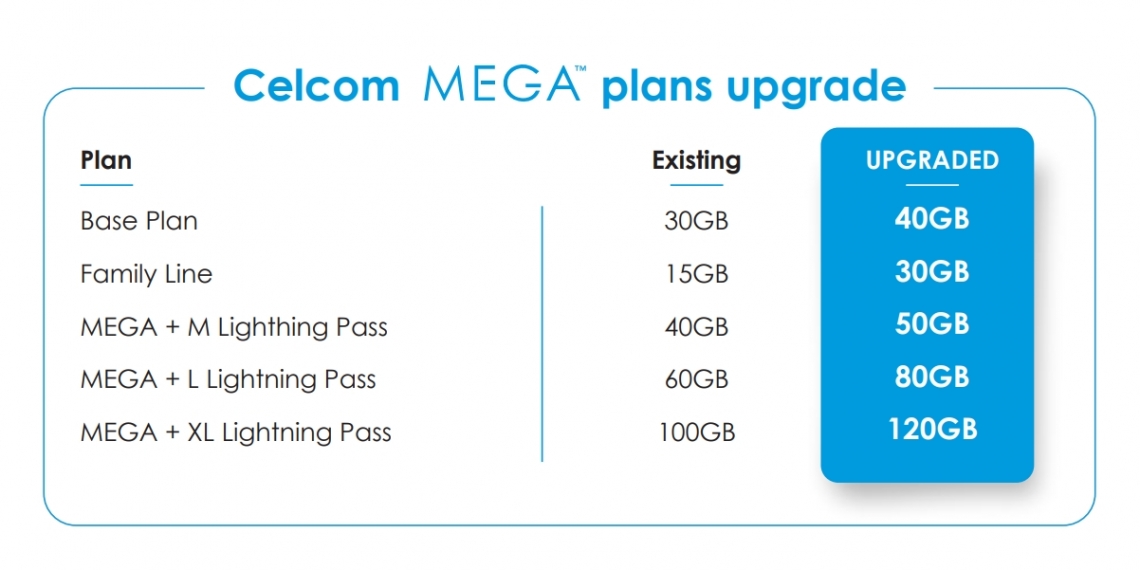 Celcom Mega postpaid plans upgraded with up to 20GB of extra data - SoyaCincau
