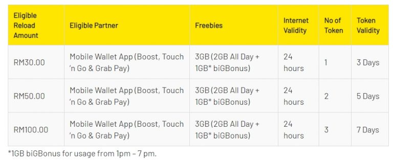 ePenjana: Digi offers up to 9GB free data when you reload via eWallet ...