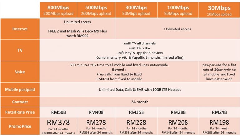 TM now offers 800Mbps and 500Mbps Unifi fibre broadband plans - SoyaCincau