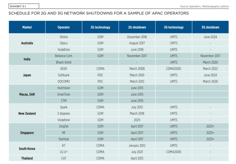 Malaysia to switch off 3G by 2021: Here are 6 things you need to know ...