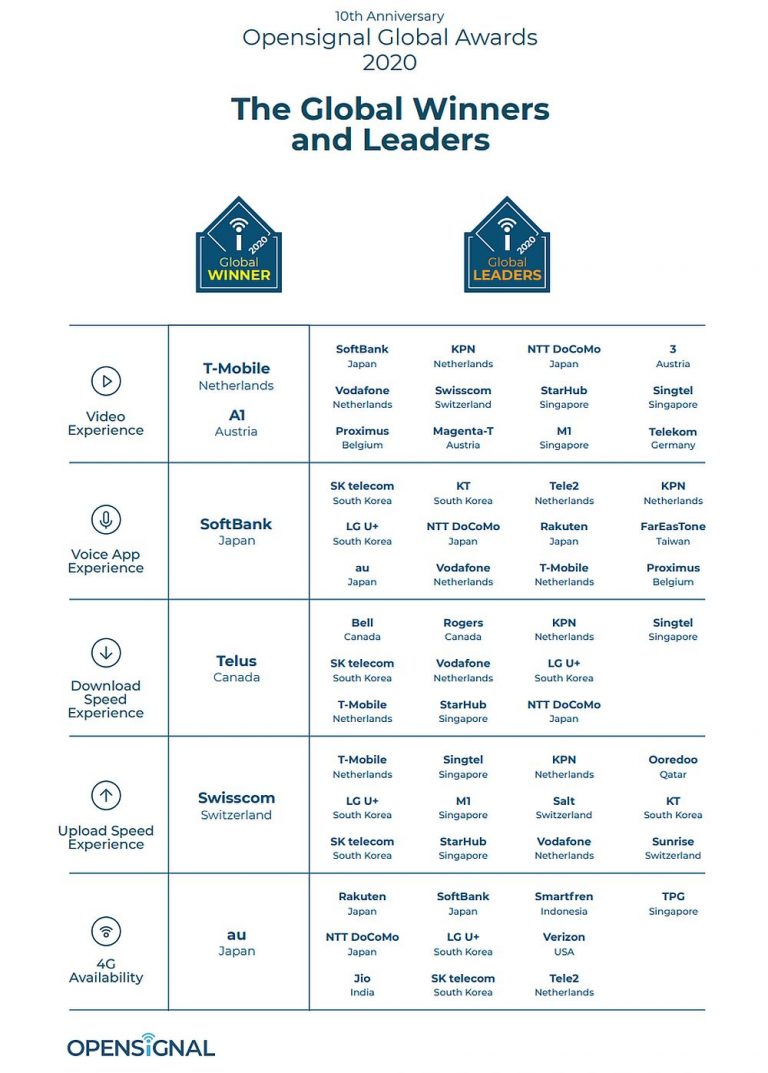 Opensignal: U Mobile's average download speeds up by 69% in H1 2020, 4G ...