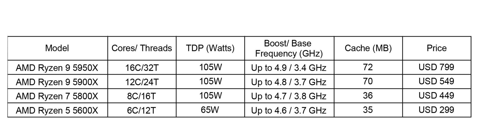 AMD introduces Zen 3 Ryzen 5000 desktop processors, available from 5 ...
