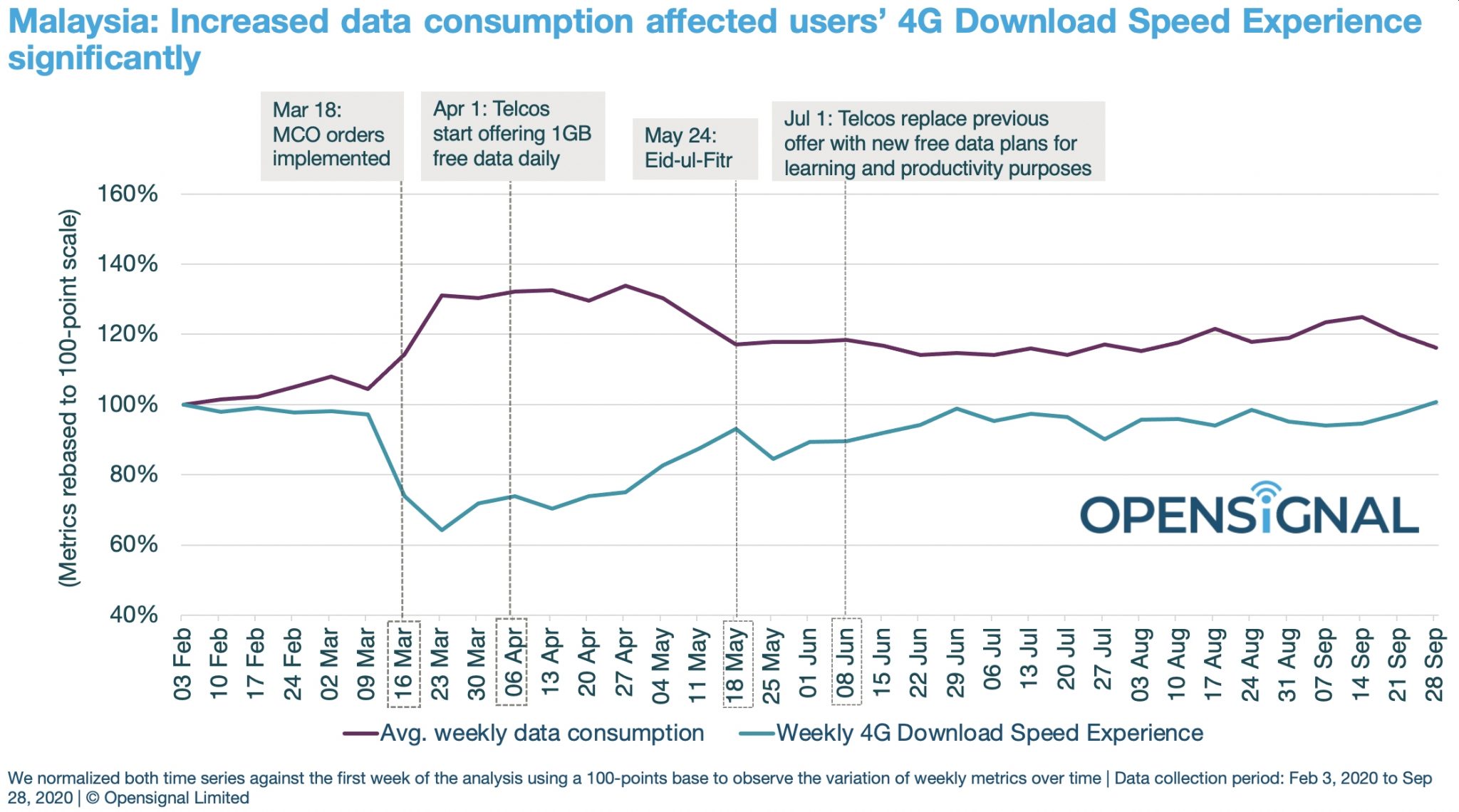 Opensignal reveals which telco is struggling to keep up with 4G data ...