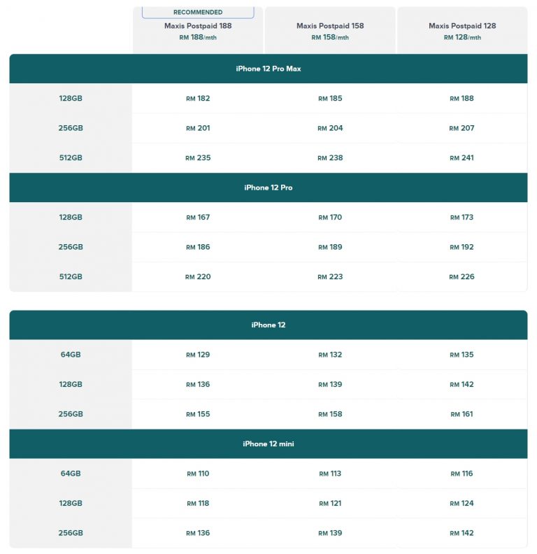Maxis offers iPhone 12 series from RM110/month on Zerolution - SoyaCincau
