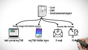 TNB expands Smart Meter installation. Here's what you need to know ...