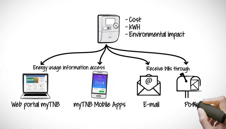 TNB expands Smart Meter installation. Here's what you need to know ...