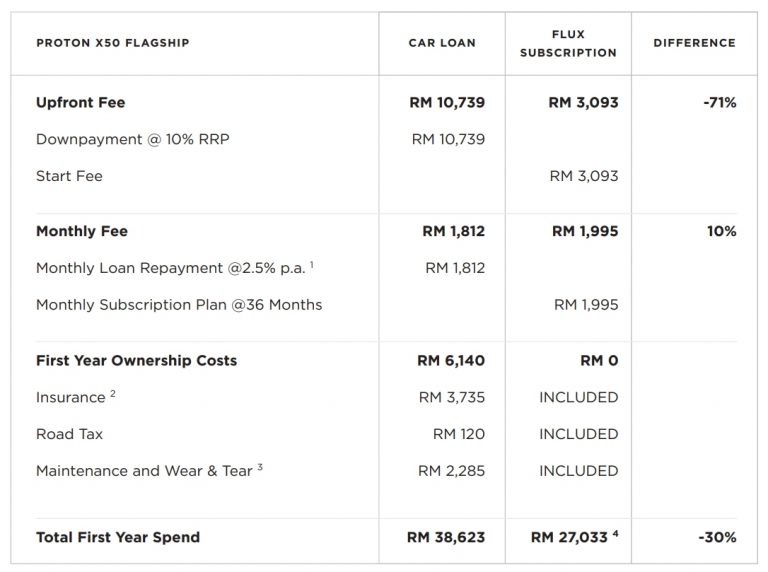 Proton X50 subscription now available from RM1,858 per month, receive ...