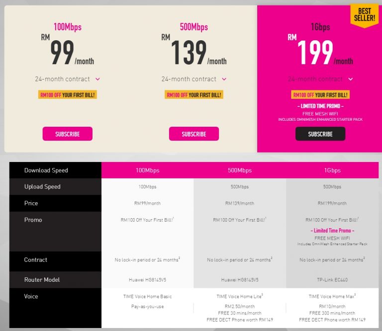 Time Home Fibre Broadband now comes with free Mesh WiFi routers ...