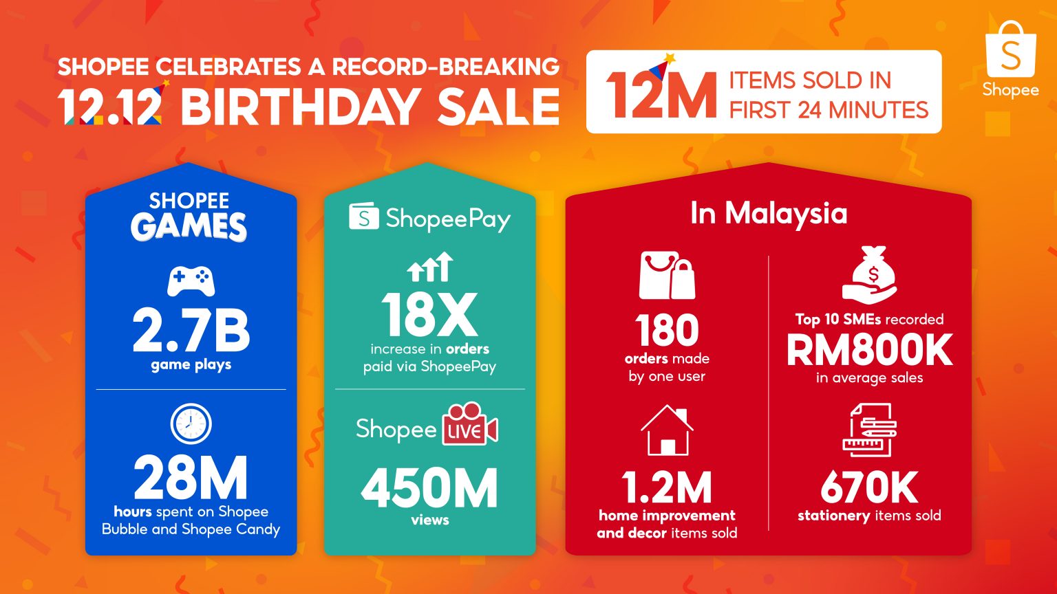 Shopee sold 12 million items within the first 24 minutes of 12.12. Here ...