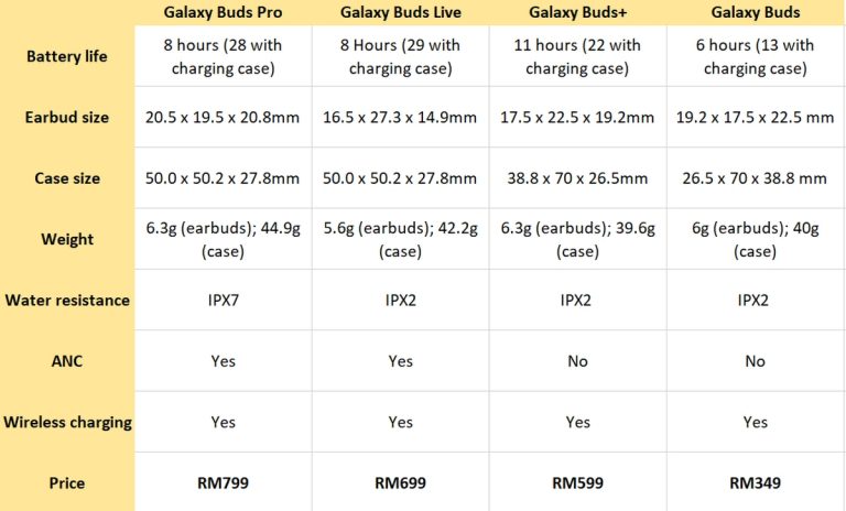 Comparison: Which Galaxy Buds are for you? - SoyaCincau